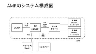 自律移動ロボット AMR(Autonomous Mobile Robot) (ROS2) – 有限会社はじめ研究所